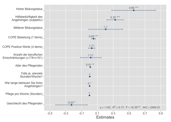 Showing linear regression coefficients | Art and Science in Technology ...